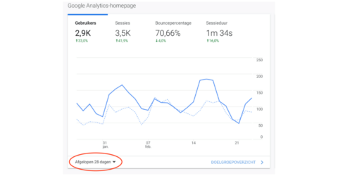 Hoe werkt Google Analytics, cijfers en resultaten begrijpen